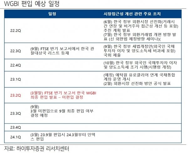 "WGBI 편입 불발, 예상된 결과…9월 성사 유력" [투자360] : 네이트 뉴스