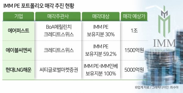 "팔고 사고"…포트폴리오 재구성에 숨가쁜 IMM PE : 네이트 뉴스