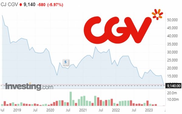조조티켓값도 안되는 CJ CGV 주가…저무는 영화관 시대 상징? OTT의 완승? [투자360] : 네이트 뉴스