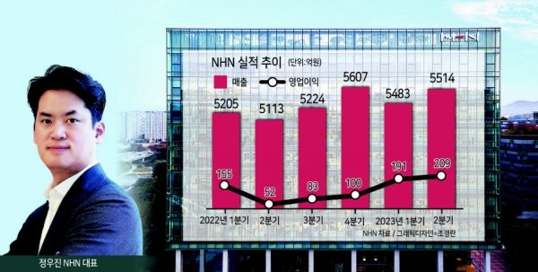 와우! NHN, 2분기 영업익 302% 껑충 : 네이트 뉴스