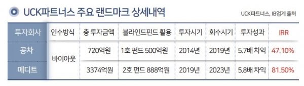 '컨슈머·헬스케어·B2B·플랫폼' 투자 적중…계획대로 결실 [PEF 릴레이 분석-?UCK파트너스] : 네이트 뉴스