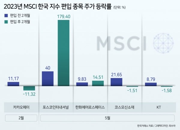 MSCI 추종 자금 교체 매매 D-1…증권가 "주가 상승 보증수표 아냐" 이유는? [투자360] : 네이트 뉴스