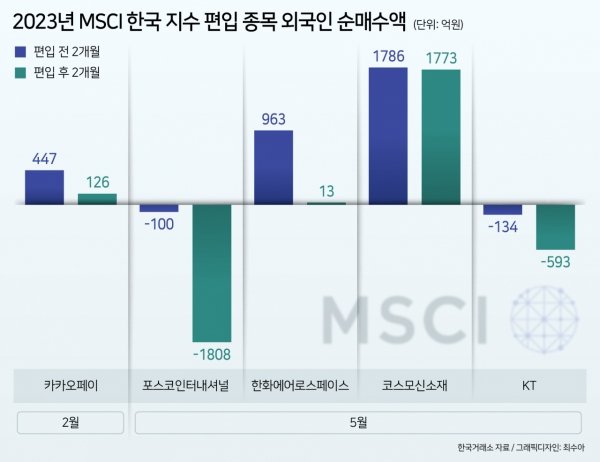 MSCI 추종 자금 교체 매매 D-1…증권가 "주가 상승 보증수표 아냐" 이유는? [투자360] : 네이트 뉴스