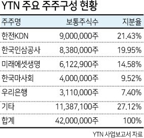 한전KDN·마사회 YTN 지분 30% '통매각' 결정…방송법 제한 어떻게 풀까 : 네이트 뉴스