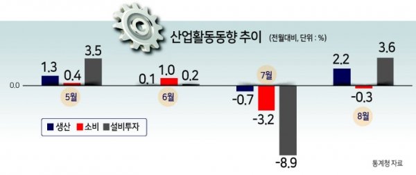 반도체 효과 생산 30개월만에 최대 증가 네이트 뉴스
