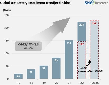 CATL, 非중국 시장서 LG엔솔 턱밑 추격…점유율 격차 좁혀 : 네이트 뉴스