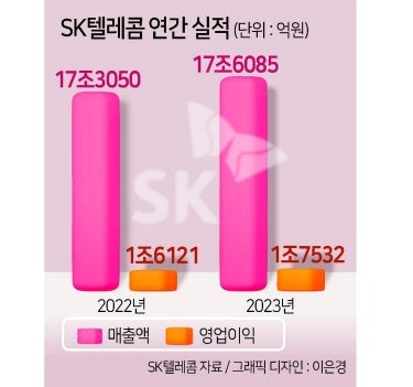 'AI 올인' SKT 작년 영업익 1조7532억 : 네이트 뉴스