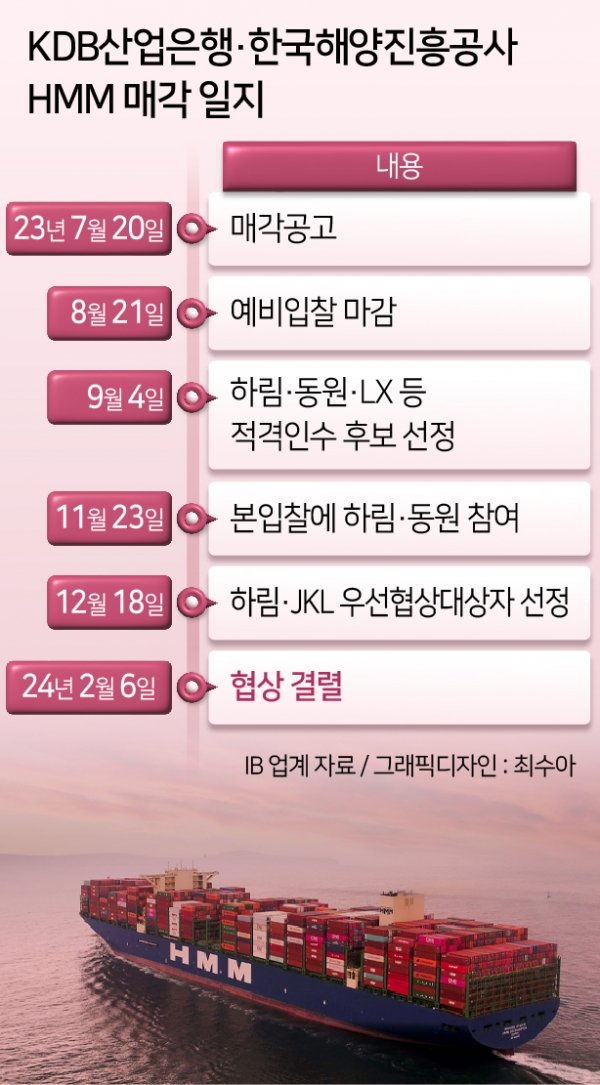 HMM 새주인 찾기 원점…협상 결렬 이유 주목 [투자360] : 네이트 뉴스