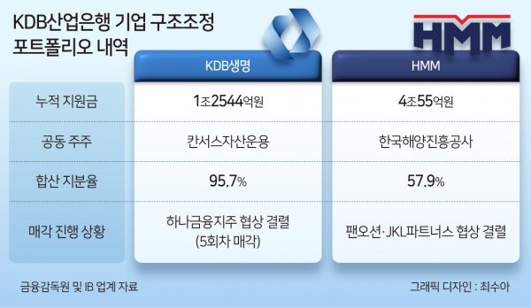 산은, KDB생명 이어 HMM까지 매각 실기 [주간 '딜'리버리] : 네이트 뉴스