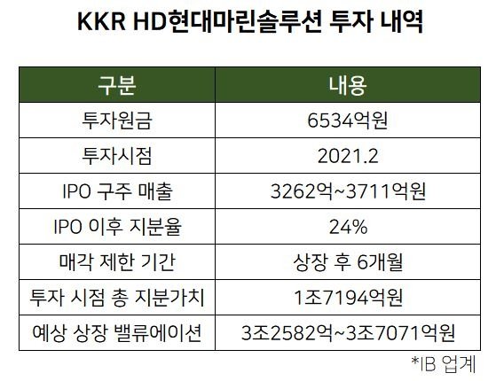 KKR, '밸류 2배' 뛴 HD현대마린솔루션…6개월 추가 동행 [투자360] : 네이트 뉴스