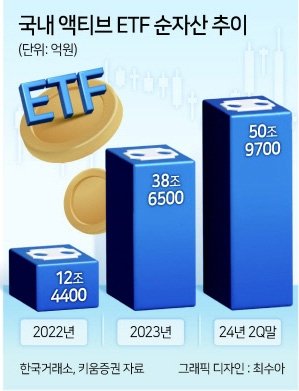'액티브 ETF' 첫 50조원 돌파 : 네이트 뉴스