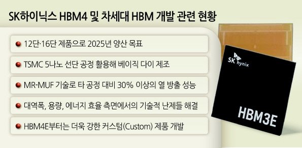 "HBM4E부터 맞춤형 제품에 승부" SK, TSMC와 '장기동맹' : 네이트 뉴스