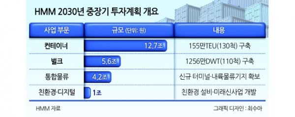 HMM "2030년까지 23.5조 투자, 종합물류기업 도약" : 네이트 뉴스