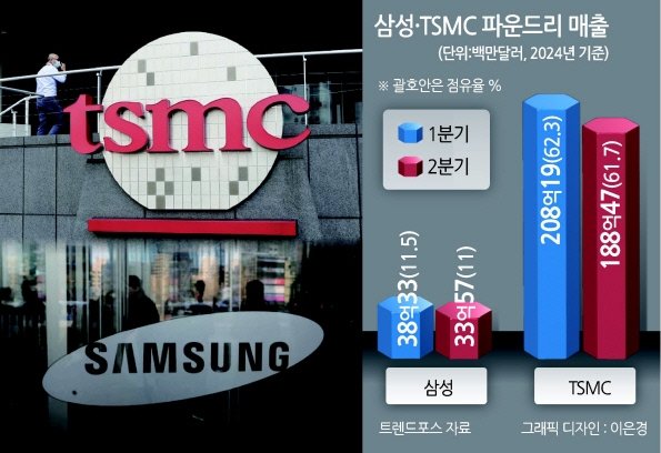 삼성·TSMC, UAE에 반도체공장 추진 : 네이트 뉴스