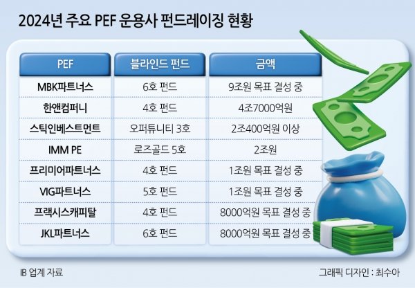 트럼프 시대 불확실성 뛰어넘을 '자금 소진' 이슈…21조 쥔 PEF, M&A 견인 기대 [투자360] : 네이트 뉴스