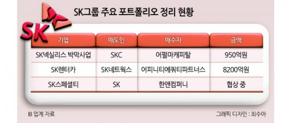 SK그룹 'PEF자금' 활용능력 굳건 : 네이트 뉴스