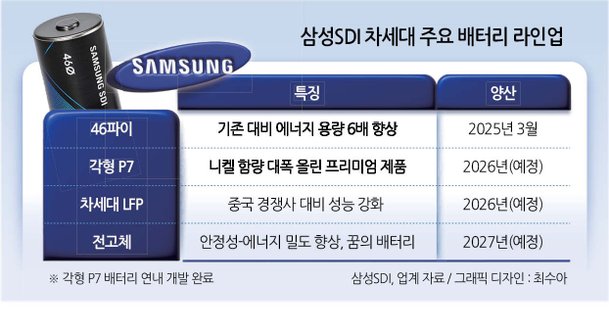 삼성SDI, 국내 첫 '46파이' 배터리 양산 : 네이트 뉴스