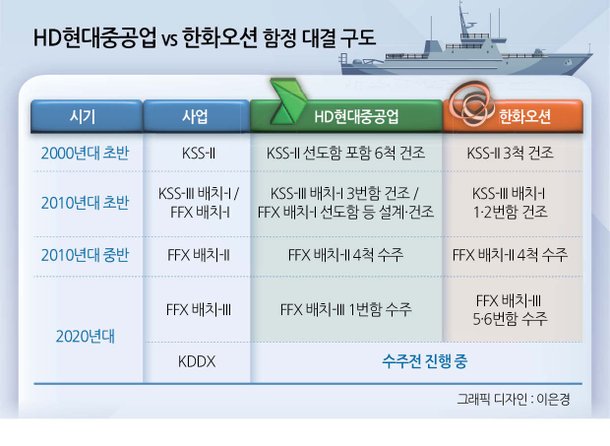 '맞수' HD현대·한화, 최대승부처는 KDDX〈한국형 차기구축함〉 : 네이트 뉴스