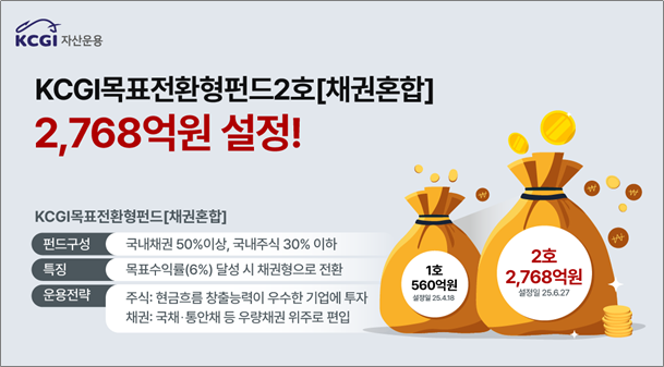 KCGI운용 목표전환형펀드 2호에 3000억 가까이 몰려…"공모펀드 명가 입증" : 네이트 뉴스
