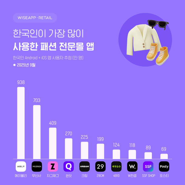 "패션몰 앱 사용자 1위 에이블리…퀸잇·크림 역대 최대" : 네이트 뉴스