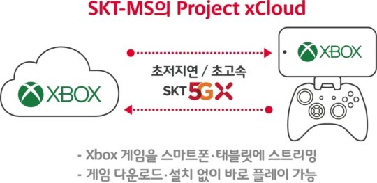 SKT - MS, 5G 기반 클라우드 게임 공동사업 추진 : 네이트 뉴스