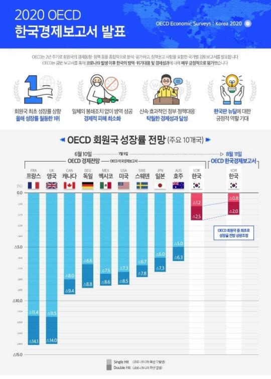 OECD "올해 한국 성장률 -0.8%…37개국중 1위" : 네이트 뉴스