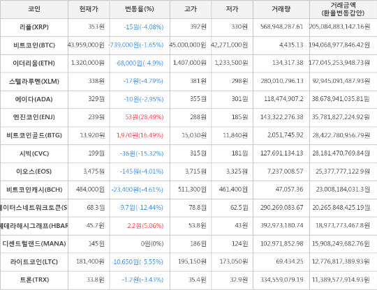 가상화폐 엔진코인 53원 상승한 239원에 거래 : 네이트 뉴스