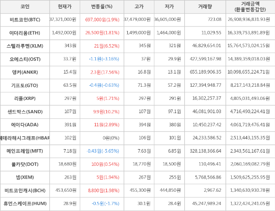 가상화폐 앵커 15.4원(+17.56%) 거래중 : 네이트 뉴스
