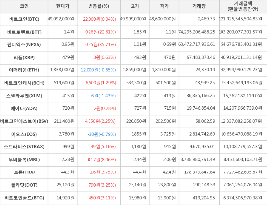 가상화폐 비트코인 22,000원 상승한 49,092,000원에 거래 : 네이트 뉴스