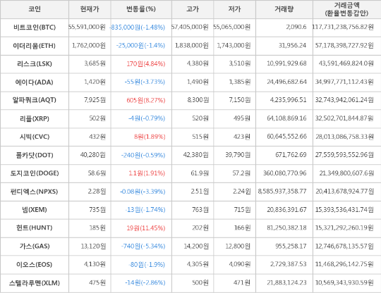 가상화폐 헌트 19원 상승한 185원에 거래 : 네이트 뉴스