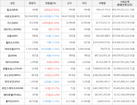 가상화폐 밀크 상승세…전일대비 +27.83% : 네이트 뉴스