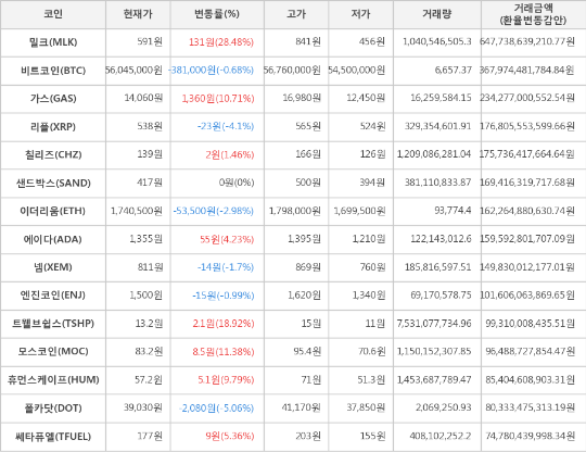 가상화폐 비트코인 56,045,000원(-0.68%) 거래중 : 네이트 뉴스