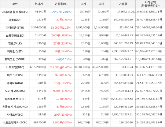 가상화폐 비트코인 1.43% 상승, 스팀달러 28.82% 상승 : 네이트 뉴스