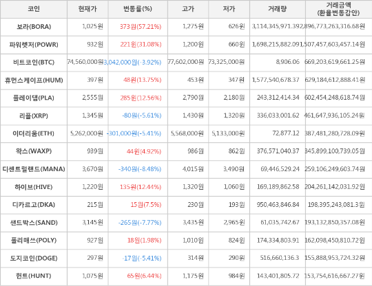 가상화폐 비트코인 74,560,000원(-3.92%) 거래중 : 네이트 뉴스