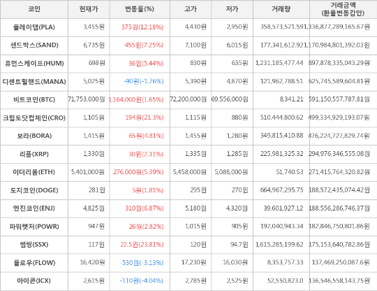 가상화폐 비트코인 71,753,000원(+1.65%) 거래중 : 네이트 뉴스