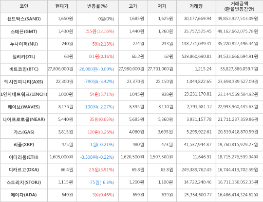 가상화폐 스테픈 155원 상승한 1,430원에 거래 : 네이트 뉴스