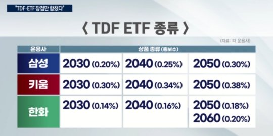 "퇴직연금 운용하는 ETF"…'TDF ETF' 상장 봇물 [잠자는 연금을 깨워라!③] : 네이트 뉴스