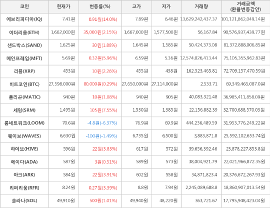 가상화폐 비트코인 80,000원 상승한 27,598,000원에 거래 : 네이트 뉴스
