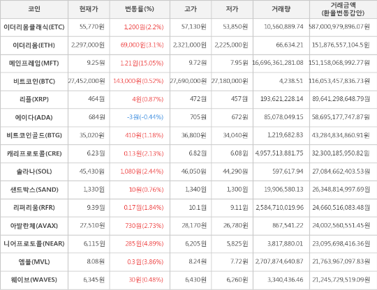 가상화폐 비트코인 143,000원 상승한 27,452,000원에 거래 : 네이트 뉴스