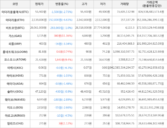 가상화폐 비트코인 -283,000원 하락한 28,061,000원에 거래 : 네이트 뉴스