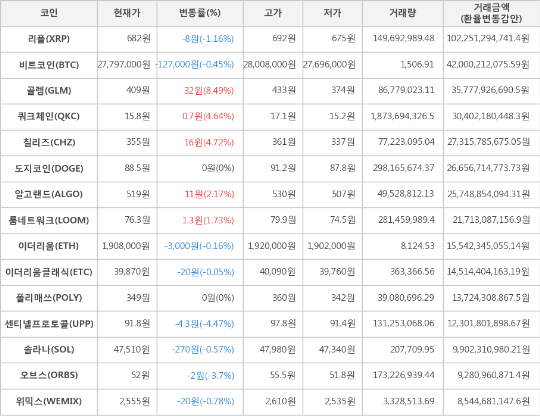 가상화폐 비트코인(-0.45%), 골렘(+8.49%) : 네이트 뉴스