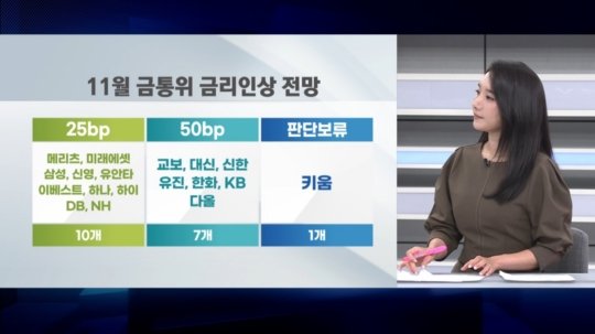셈법 복잡해진 한은…증권가도 25bp vs 50bp '팽팽' : 네이트 뉴스