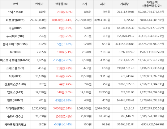 가상화폐 비트코인 40,000원 상승한 29,063,000원에 거래 : 네이트 뉴스