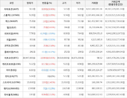 가상화폐 비트코인 0.01% 상승, 아하토큰 9.46% 상승 : 네이트 뉴스