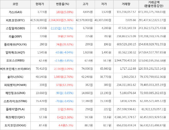 가상화폐 비트코인 2,164,000원 상승한 42,518,000원에 거래 : 네이트 뉴스