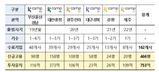 예탁결제원 'K-Camp' 753억 투자유치…"창업 생태계 조성" : 네이트 뉴스