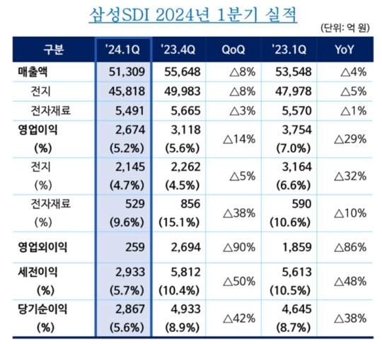 삼성SDI, 1분기 영업익 2674억원…전년比 28.8%↓ : 네이트 뉴스