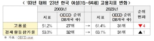 한국 여성 고용률 61.4%, OECD 31위 : 네이트 뉴스