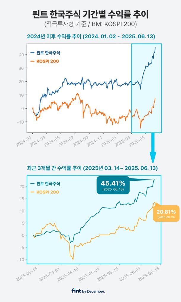 핀트, AI가 투자해주는 저평가주…KOSPI200 대비 2배 상승 : 네이트 뉴스