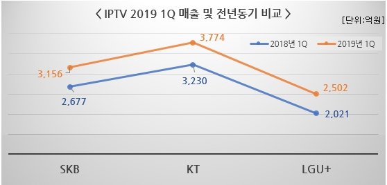KT vs SKB vs LGU 유료방송 '혈투' : 네이트 뉴스